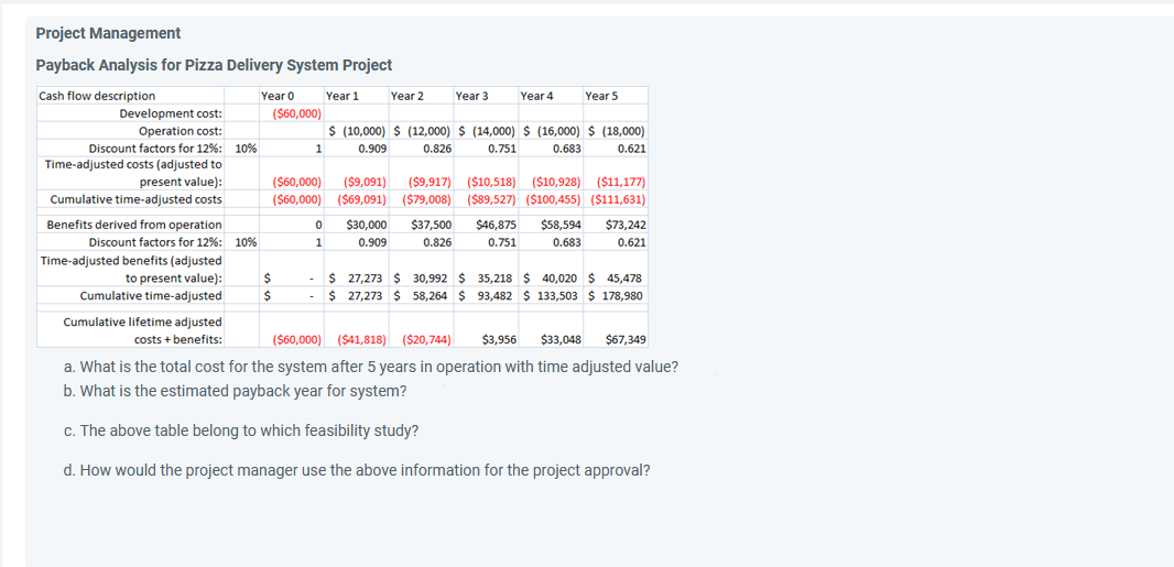 Project Management Payback Analysis for Pizza | Chegg.com