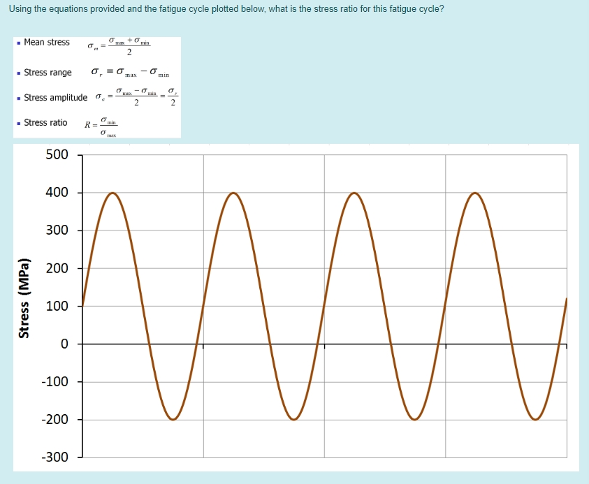 Solved Using the equations provided and the fatigue cycle | Chegg.com