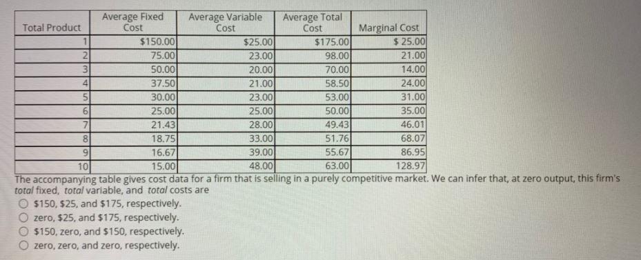 Solved un Average Fixed Average Variable Average Total Total | Chegg.com