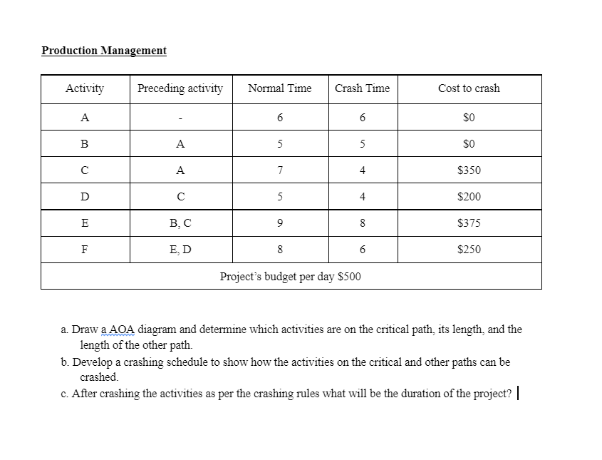 Solved Production Management Activity Preceding activity | Chegg.com