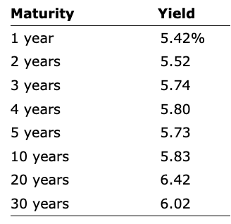 Solved \begin{tabular}{ll} Maturity & Yield \\ \hline 1 year | Chegg.com