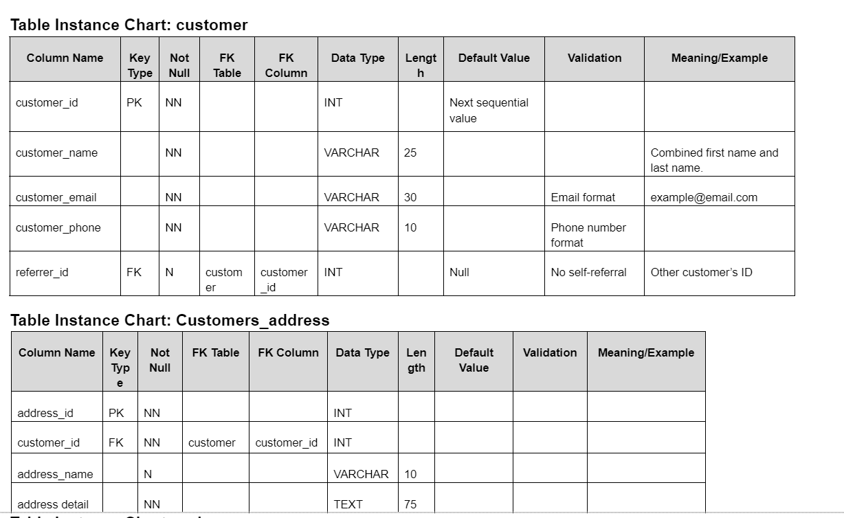 Solved Table Instance Chart: customerTable Instance Chart: | Chegg.com