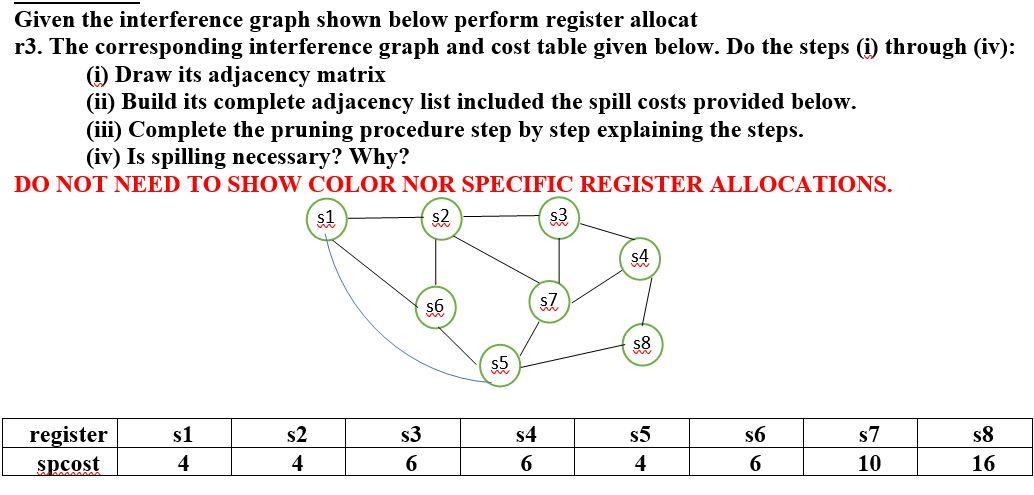 Solved Given the interference graph shown below perform | Chegg.com