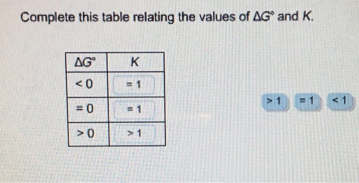 Solved Complete this table relating the values of ?G° and K | Chegg.com