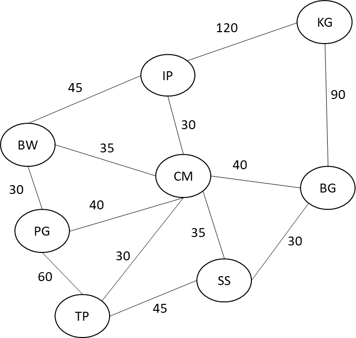 Solved Use Dijkstra's algorithm to determine the lowest cost | Chegg.com