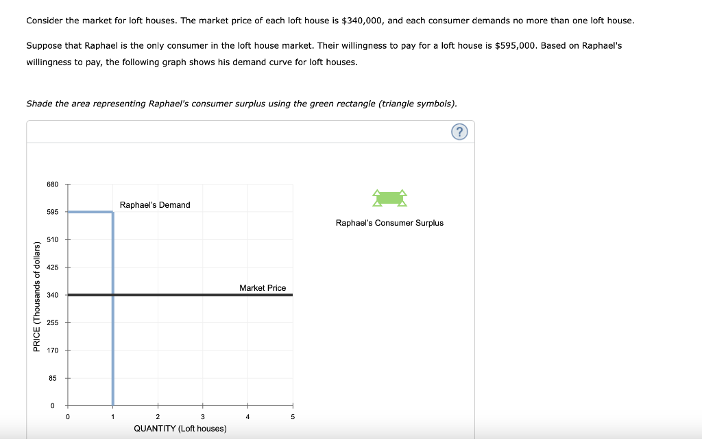 Solved Consider the market for loft houses. The market price | Chegg.com