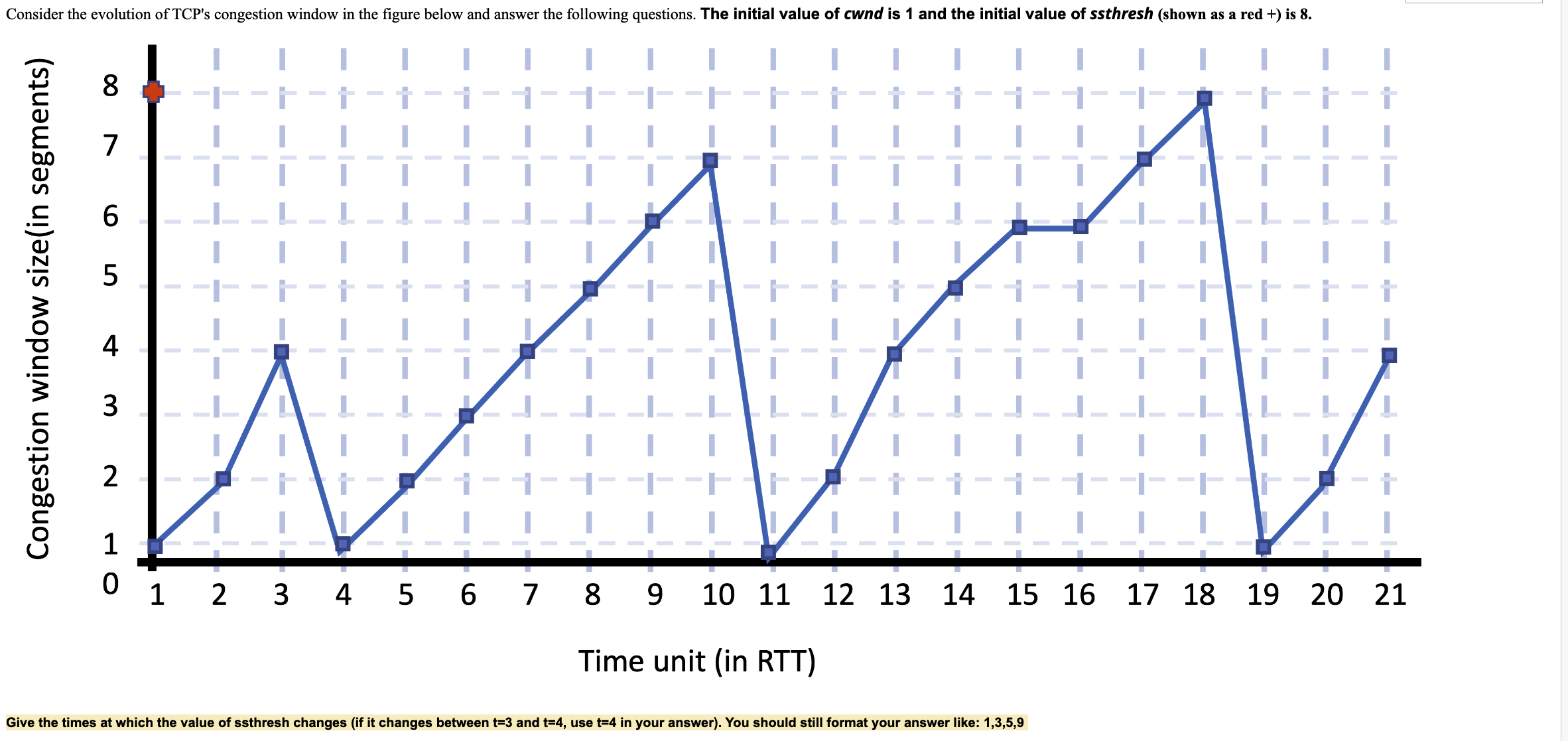 Solved Consider The Evolution Of Tcps Congestion Window In