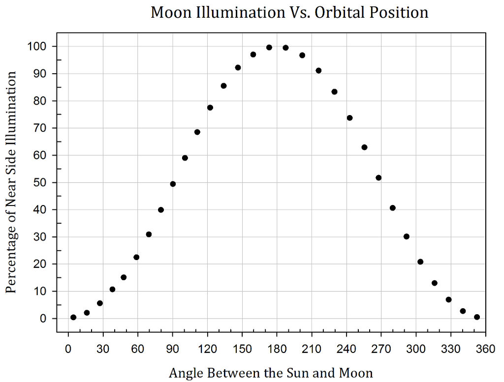 Solved 1. Using the graph below of the Moon's illumination | Chegg.com