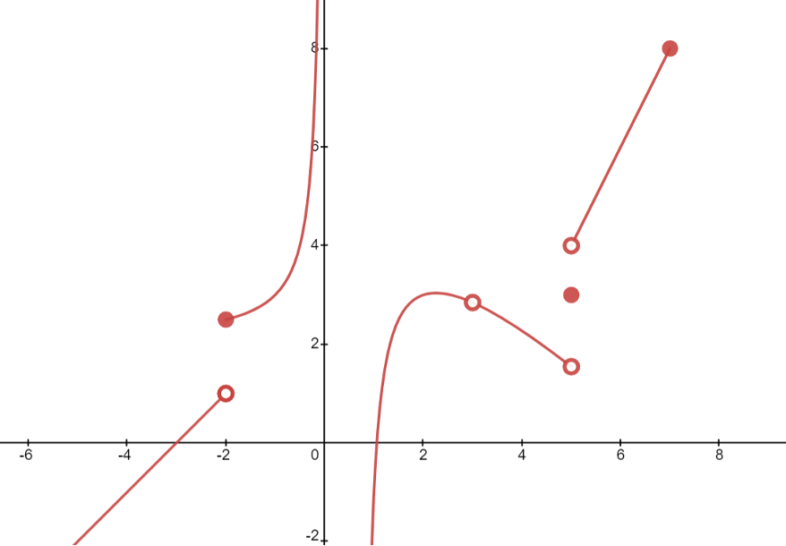 Solved Determine the x-values where the given graph is | Chegg.com