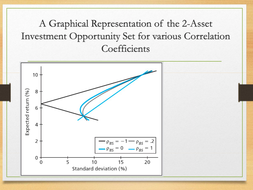 Solved A Graphical Representation of the 2-Asset Investment | Chegg.com