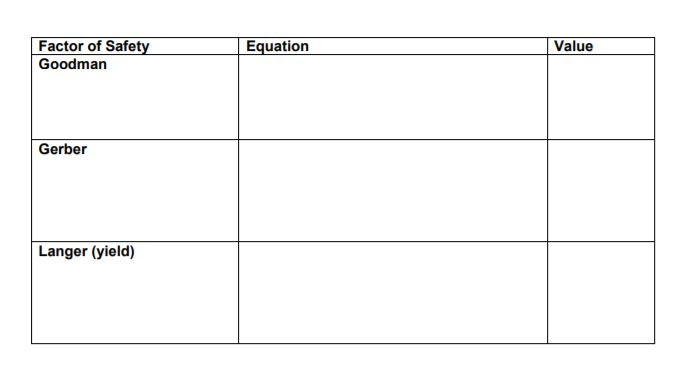 Determine the factor of safety against fatigue and | Chegg.com