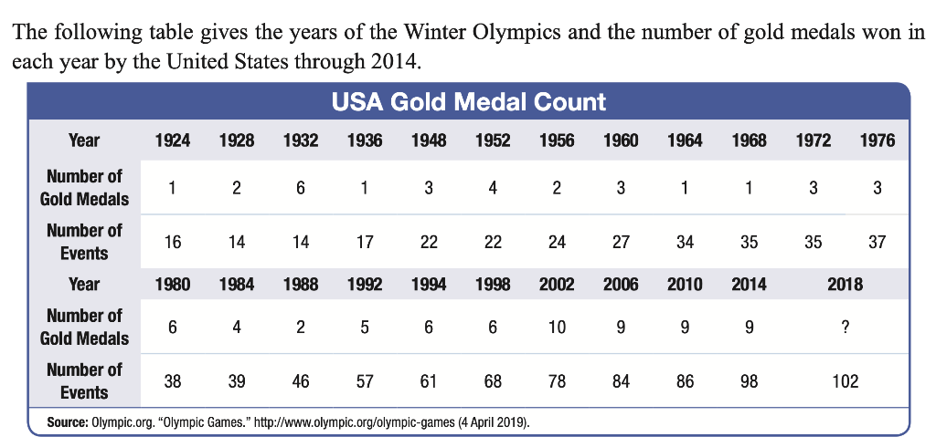 Solved The following table gives the years of the Winter | Chegg.com
