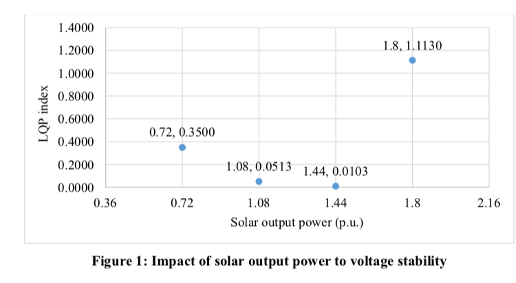 Line stability index (LQP) is used to determine the | Chegg.com