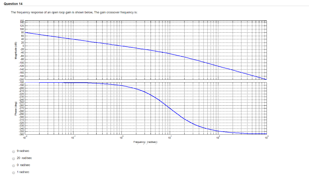 Solved Given the open loop gain Bode plot diagram of a | Chegg.com