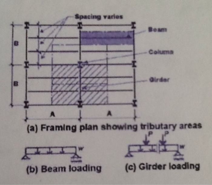 Solved Find the tributary area for each of the following | Chegg.com