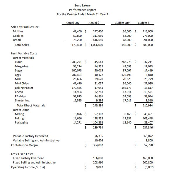 Solved a. Prepare a profit variance analysis, b. Identify at | Chegg.com