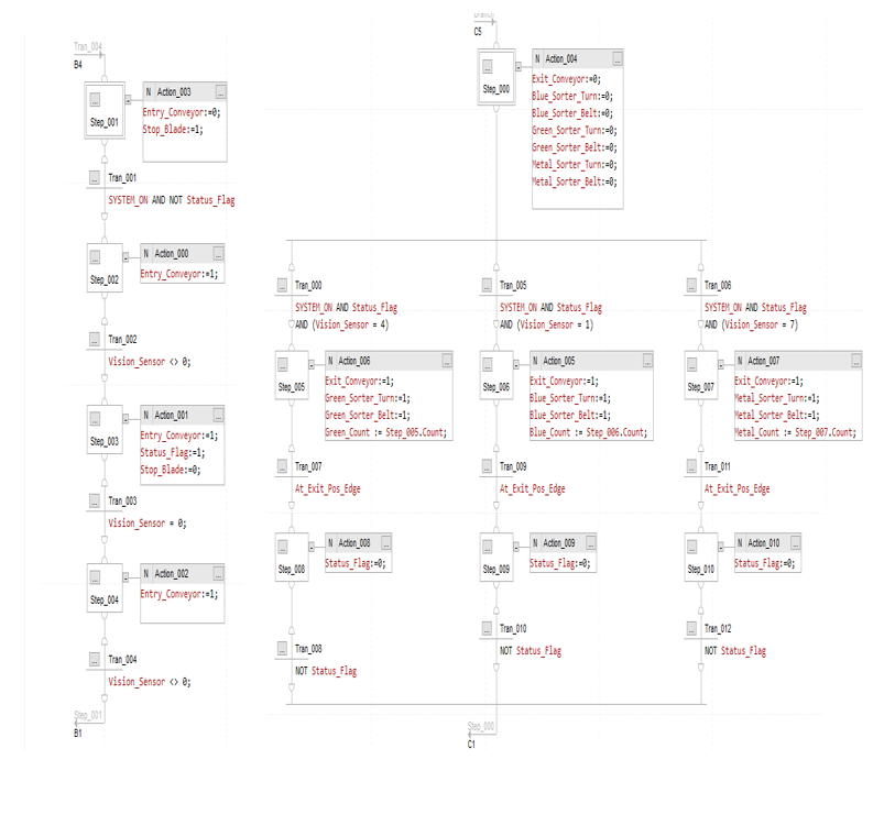 Solved convert the SFC into allen bradley ladder logic using | Chegg.com Solved convert the SFC into allen bradley ladder logic using | Chegg.com