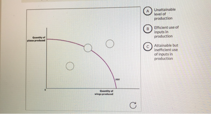Solved A Unattainable level of production Efficient use of B | Chegg.com