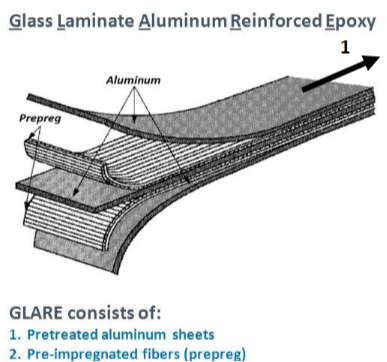 Solved A1 [4 Marks] GLARE is a “Glass-Reinforced” fiber | Chegg.com