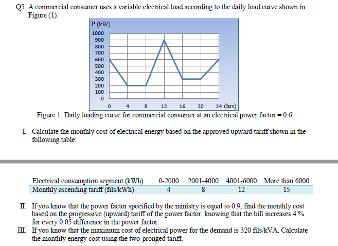 Solved Q5: A commercial consumer uses a variable electrical | Chegg.com