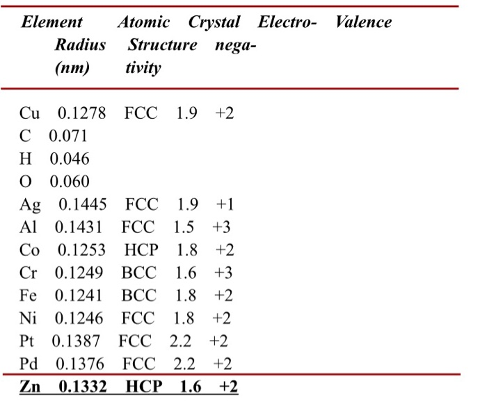 Solved Atomic radius, crystal structure, electronegativity, | Chegg.com