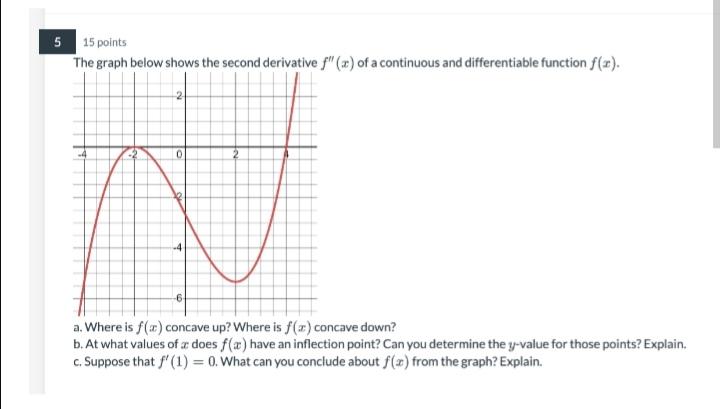 Solved 15 Points The Graph Below Shows The Second Derivative 