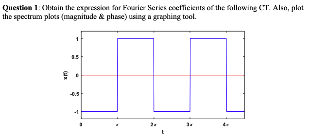 Solved Question 1: Obtain the expression for Fourier Series | Chegg.com