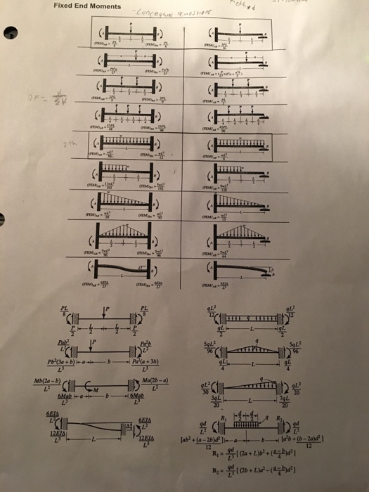 Solved Fixed End Moments- 탑) Mb(2a -b) Sa 12 12 2. | Chegg.com
