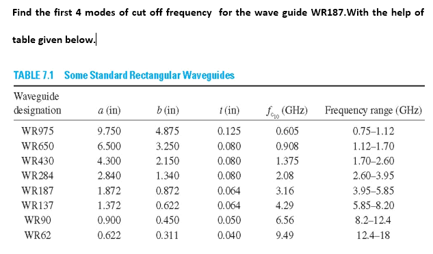 Solved Find the first 4 modes of cut off frequency for the | Chegg.com