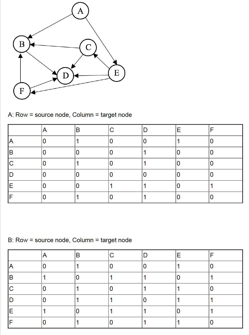 Solved 50. Given the following directed graph choose the | Chegg.com