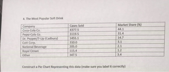 Solved 4. The Most Popular Soft Drink Market Share (% ) | Chegg.com