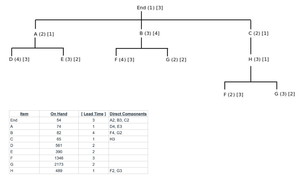 Solved If 300 of the "End" item are needed, how many of the | Chegg.com