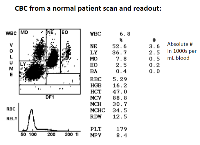 Solved CBC from a normal patient scan and readout: WBC MO | Chegg.com