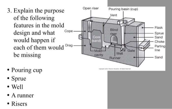 Solved 3. Explain the purpose Open riser Pouring basin (cup) | Chegg.com