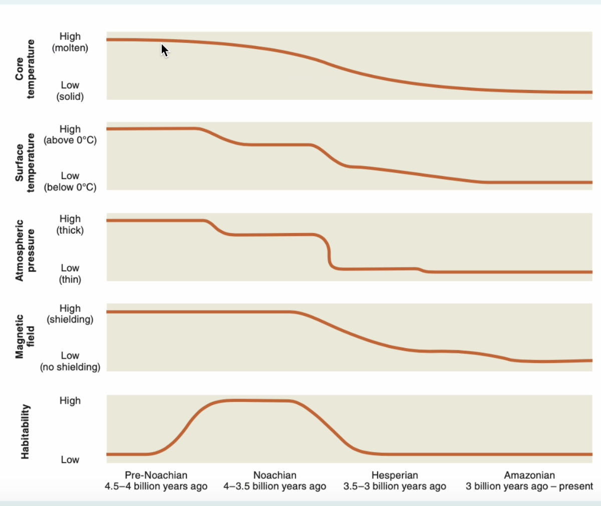Solved The periods in the history of Mars are well defined, | Chegg.com