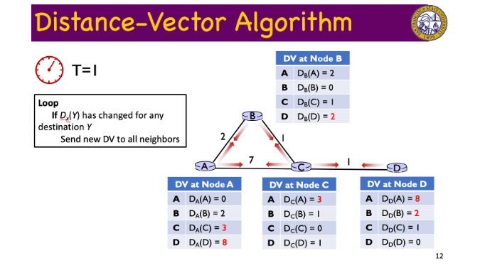 Solved Compute the distance vector at Node C and D | Chegg.com