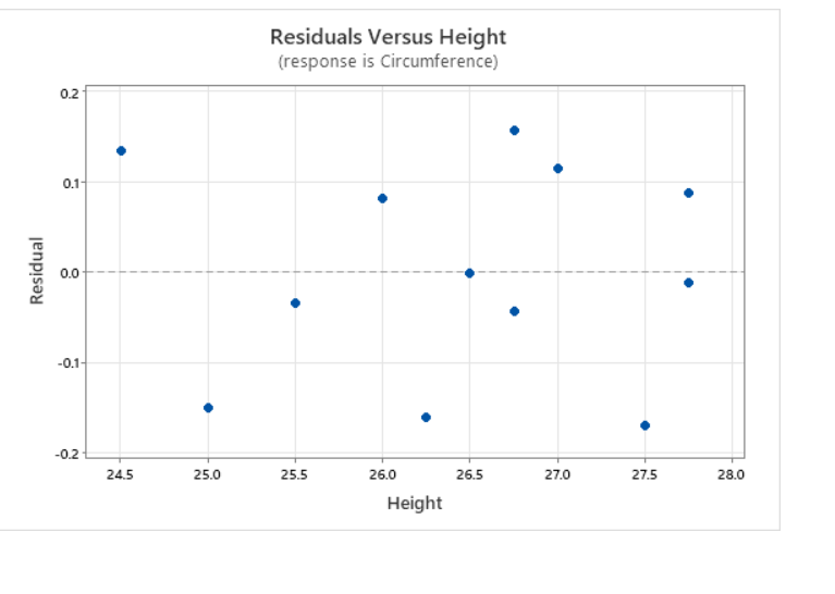 Solved Residuals Versus Height (response is | Chegg.com