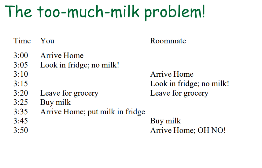 Solved Recall the Too Much Milk Problem discussed in class. | Chegg.com
