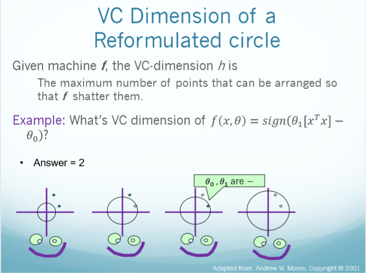 I am confused about how this VC Dimension was solved. | Chegg.com