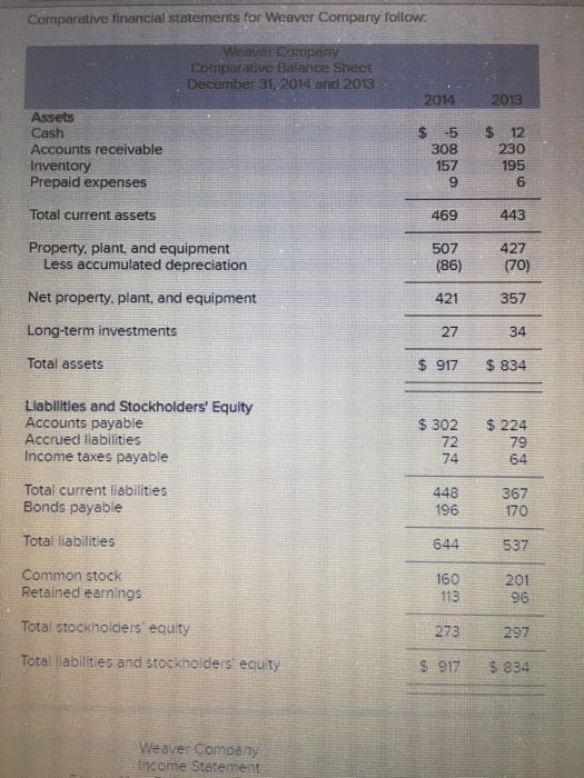 Solved Comparative financial statements for Weaver Company | Chegg.com