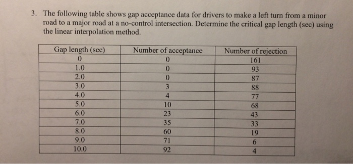 Solved 3. The following table shows gap acceptance data for | Chegg.com
