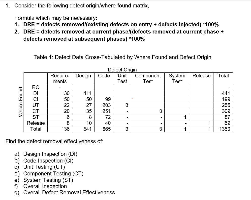 1. Consider the following defect origin/where-found | Chegg.com