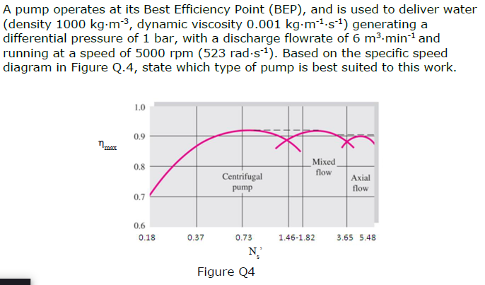 Solved A pump operates at its Best Efficiency Point (BEP), | Chegg.com