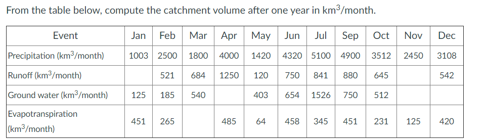 Solved From the table below, compute the catchment volume | Chegg.com ...