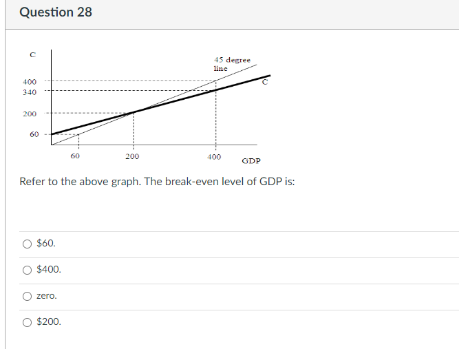 Solved Question 28 Refer to the above graph. The break-even | Chegg.com