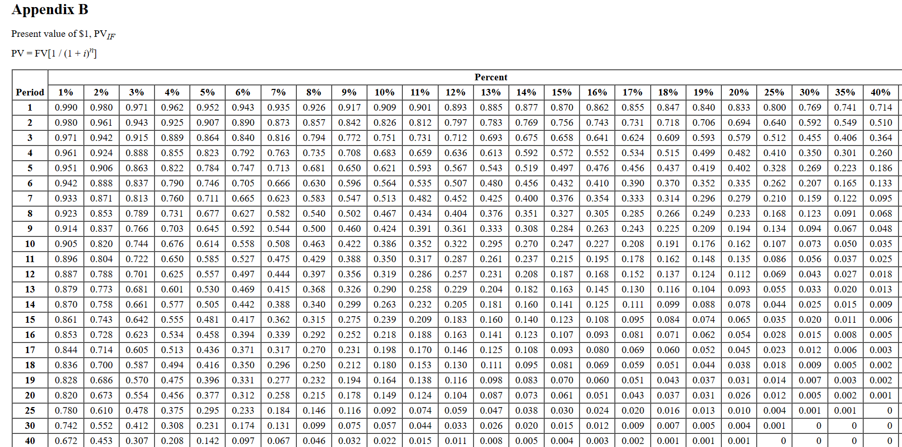 Solved Present value of $1,PVIF PV=FV[1/(1+i)n]Present value | Chegg.com