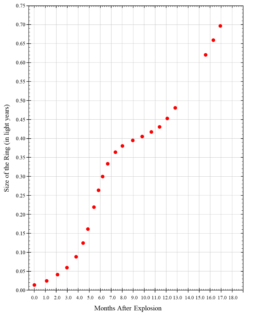 Solved A star explodes violently and throws off an expanding | Chegg.com