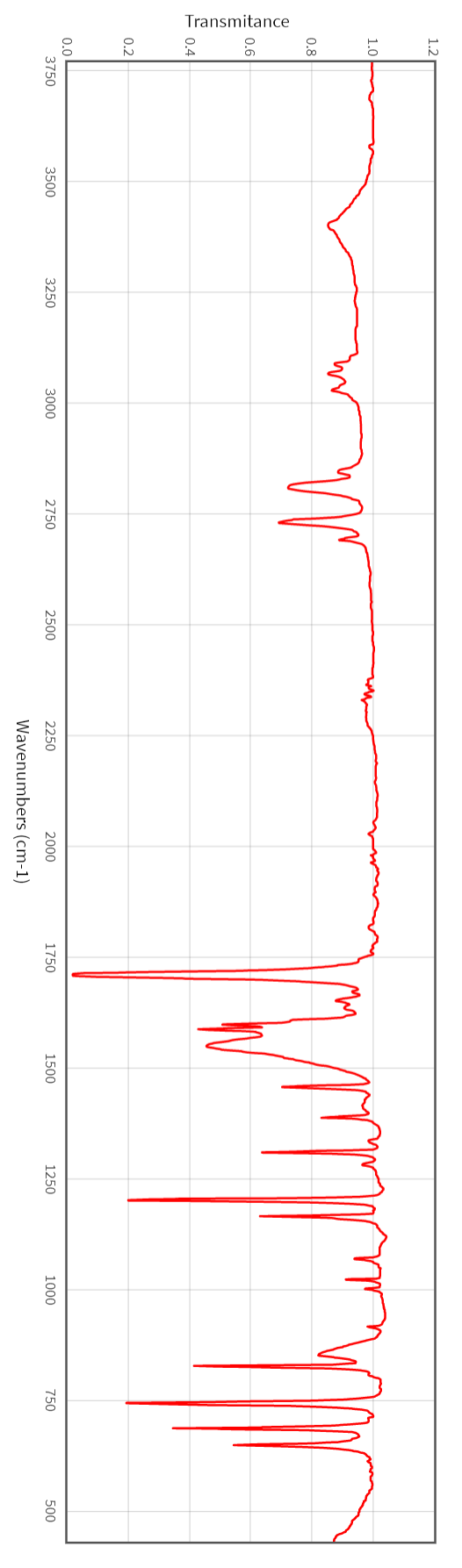 Solved Spectra for Identifying Unknowns Using IRl Lab | Chegg.com