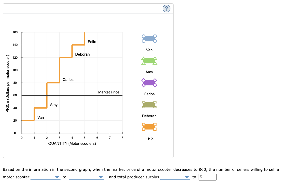 Solved 5. Producer surplus for a group of sellers The | Chegg.com