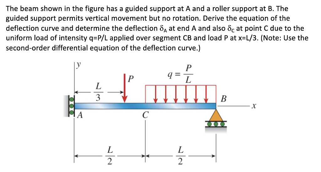 Solved The beam shown in the figure has a guided support at | Chegg.com